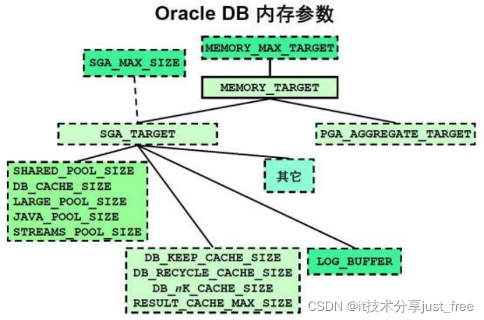 oracle 19c AMM ASMM MMM的区别与ASMM AMM切换操作-CSDN博客