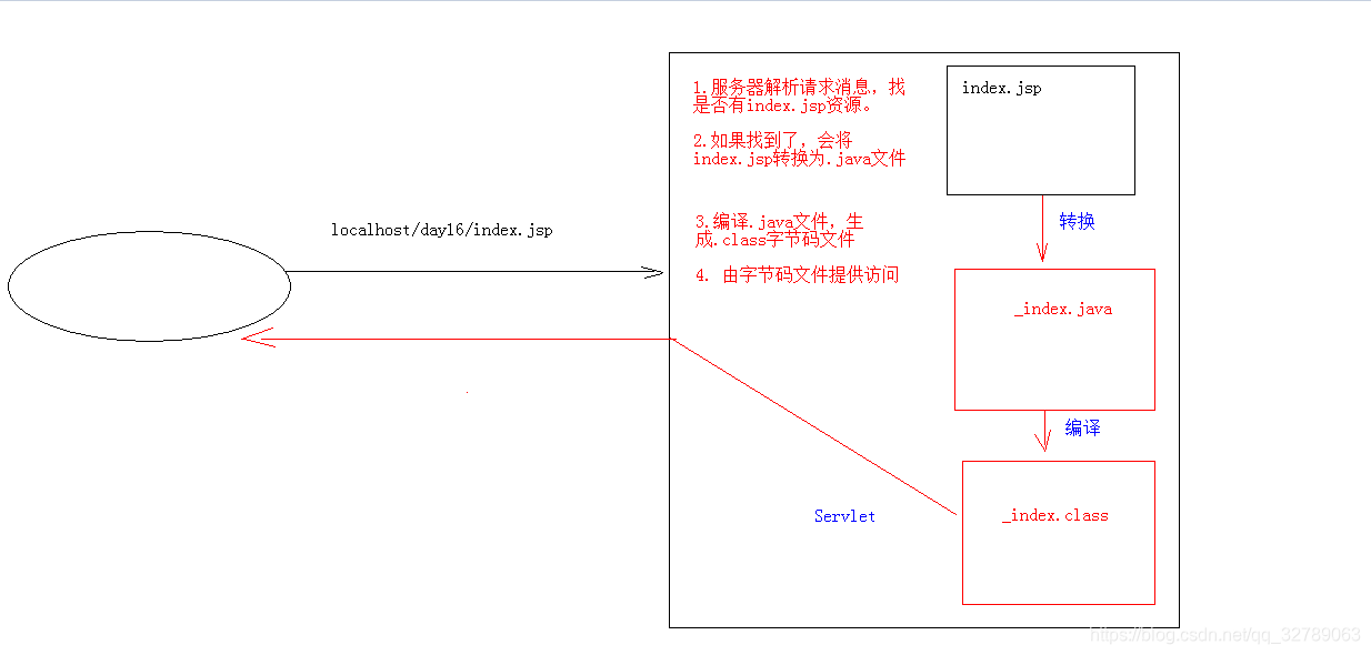 JSP原理与应用-CSDN博客