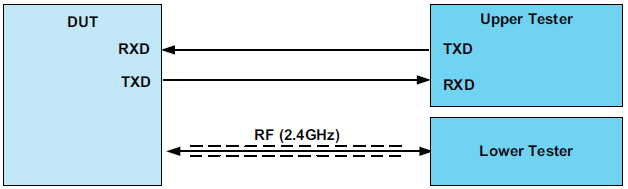 认识BLE 5协议栈 —— 直接测试模式_dtm测试-CSDN博客