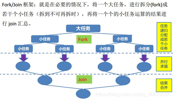 Java线程Fork/Join思想及实现_forkjoinpool 等待执行完成-CSDN博客