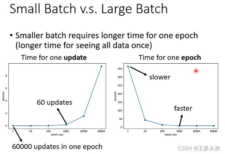 【李宏毅机器学习2021】Task04 深度学习介绍和反向传播机制_李宏毅深度学习介绍和反向传播-CSDN博客