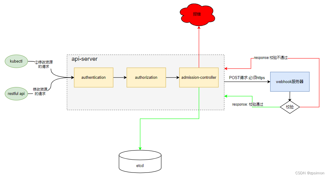 k8s准入webhook工作流程_webhook流程图-CSDN博客