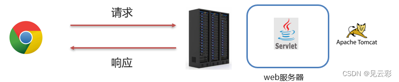 Servlet 快速入门、Servlet 执行流程、生命周期、方法介绍、体系结构、HttpServlet原理、Servlet urlPattern配置、XML配置方式编写Servlet-CSDN博客