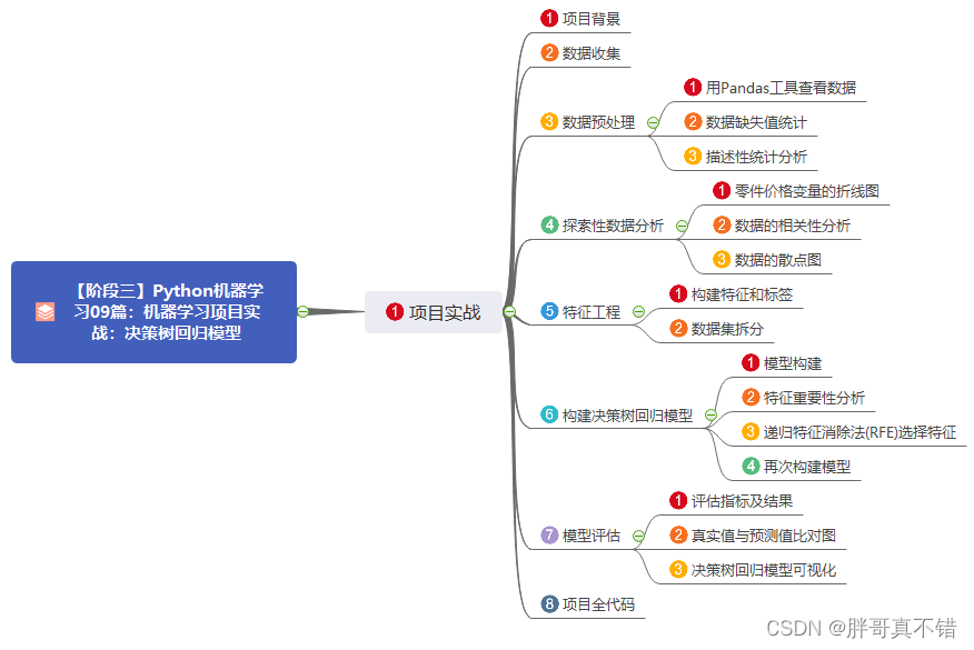 【阶段三】python机器学习09篇：机器学习项目实战：决策树回归模型机器学习 Python决策树回归预测 Csdn博客