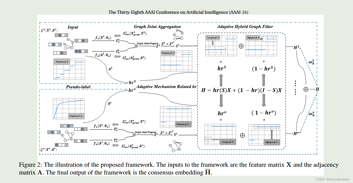 Homophily Related-Adaptive Hybrid GraphFilter for Multi View Graph Clustering.md_homophily ...