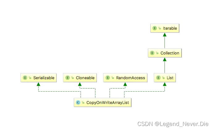 CopyOnWriteArrayList部分源码分析-CSDN博客