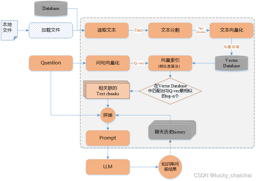 LLM预备知识、工具篇——LLM+LangChain+web UI的架构解析_langchain webui-CSDN博客
