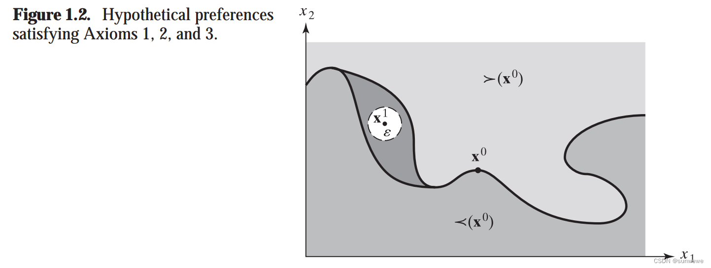 Constraints that shape the preference relation and the utility curve ...