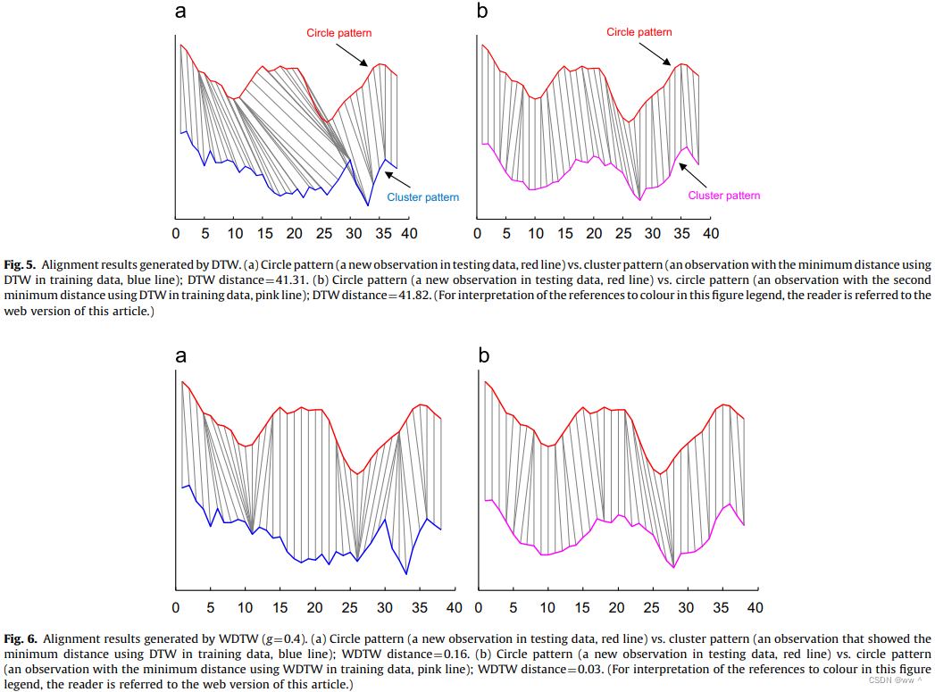2011年《Weighted dynamic time warping for time series classification》-CSDN博客