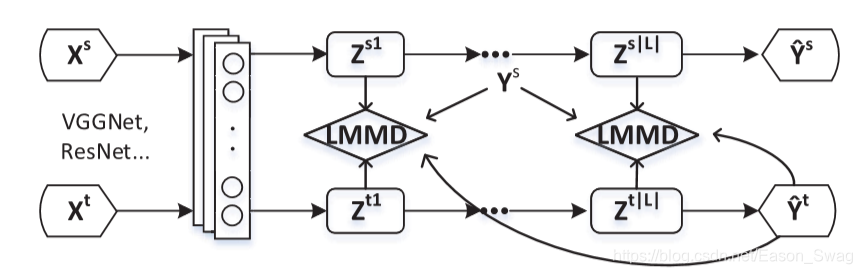 深度子域适应网络：Deep Subdomain Adaptation Network for Image Classiﬁcation-CSDN博客
