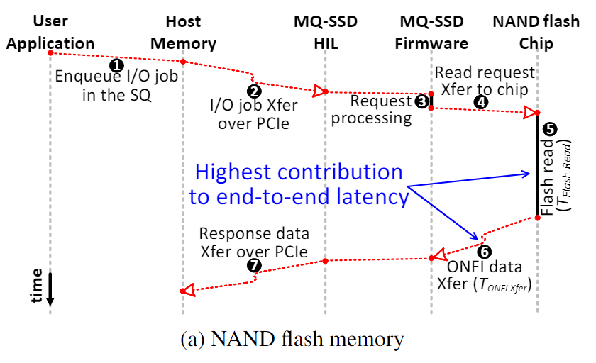 如何提高SSD内部的并行性：增加带宽？提供多种路径？设计新架构？_a framework for enabling realistic studies of mode-CSDN博客