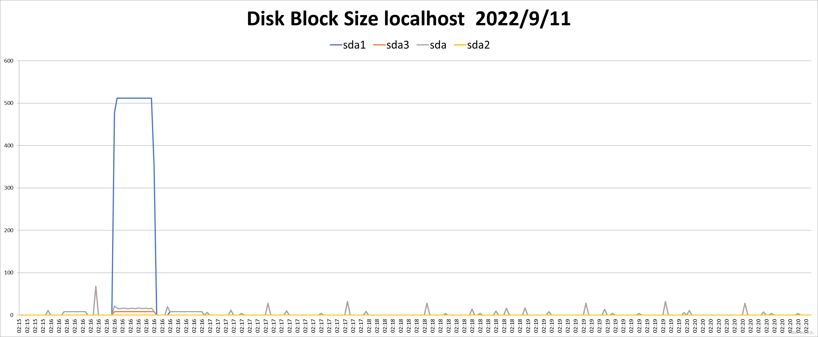 Linux性能监控命令_nmon 安装与使用_nmon安装方法linux-CSDN博客