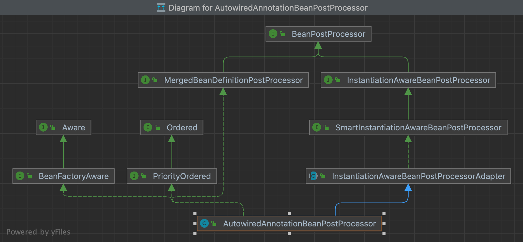 Spring @Autowired 注解原理_autowired method without parameters-CSDN博客