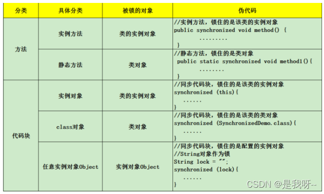 Java之线程同步synchronized和lock锁方法lock后线程还可以进去吗 Csdn博客
