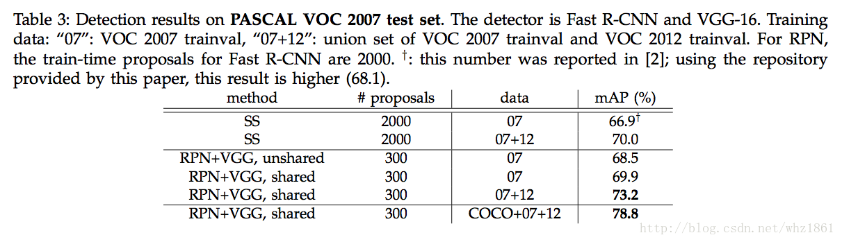 Faster RCNN具体参数_fasterrcnn网络参数量大小-CSDN博客