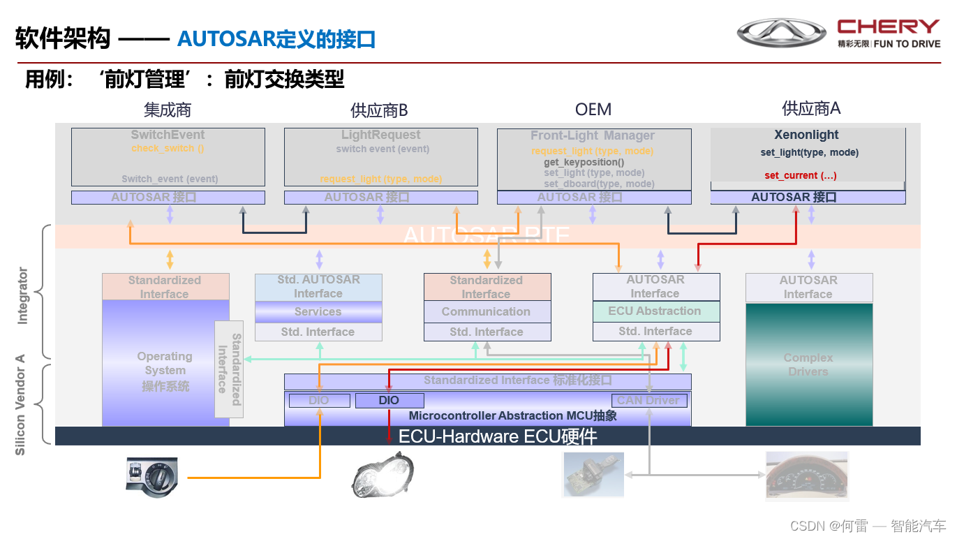 AUTOSAR（四）：基于AUTOSAR的智能化解决方案_autosar 智能化-CSDN博客