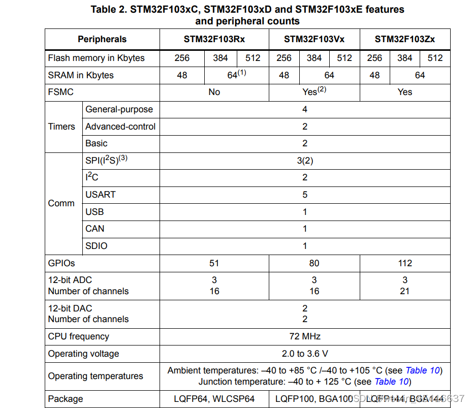 STM32F10x TIME相关简介-CSDN博客