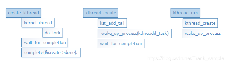 Linux内核线程创建详解：kthread_run, kthread_create, kthreadd-CSDN博客