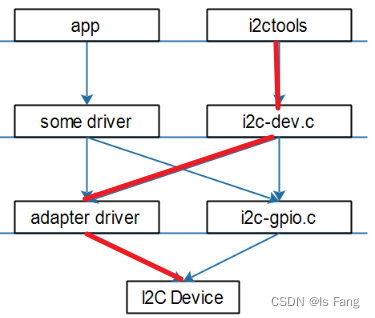LinuxI2C应用编程——I2C-Tools的使用_i2ctool-CSDN博客