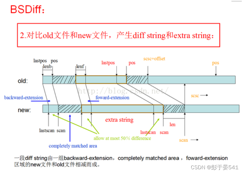 Qt实现bsdiff差分算法和lzma压缩算法制作差分包工具bsdiff Lzma Csdn博客