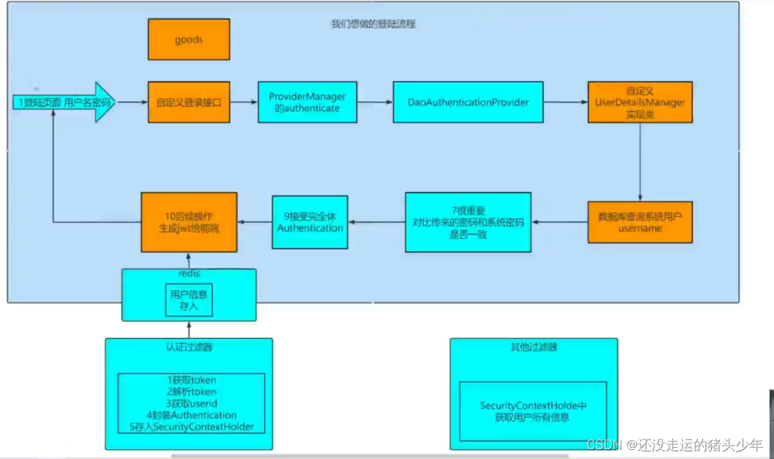 spring security 笔记_org.springframework.security.config.annotation.web-CSDN博客