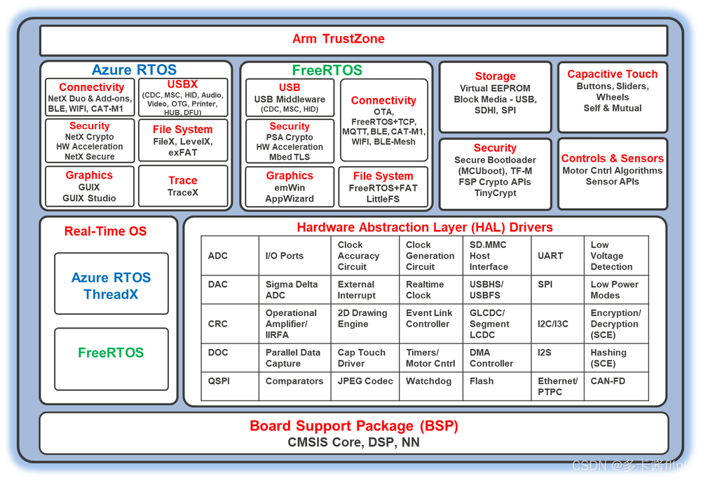 一、从0开始卷出一个新项目之瑞萨RA6M5概述-CSDN博客