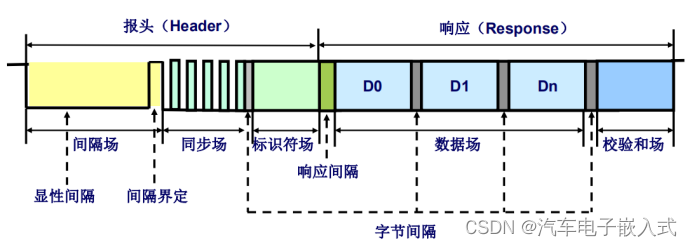【Lin通信】LIN Driver模块详细介绍_rh850芯片手册-CSDN博客