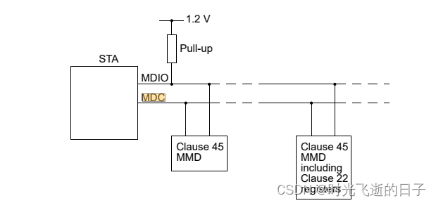 总线协议：GPIO模拟SMI（MDIO）协议（1）：SMI协议介绍-CSDN博客