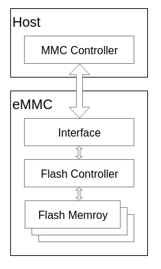 eMMC简介_emmc是什么意思-CSDN博客