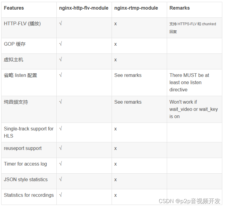 搭建流媒体推流服务，RTMP/RTSP/HLS/HTTP-FLV。_流媒体服务搭建-CSDN博客