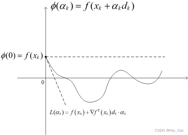 非精线搜索步长规则Armijo规则&Goldstein规则&Wolfe规则_armijo线搜索-CSDN博客