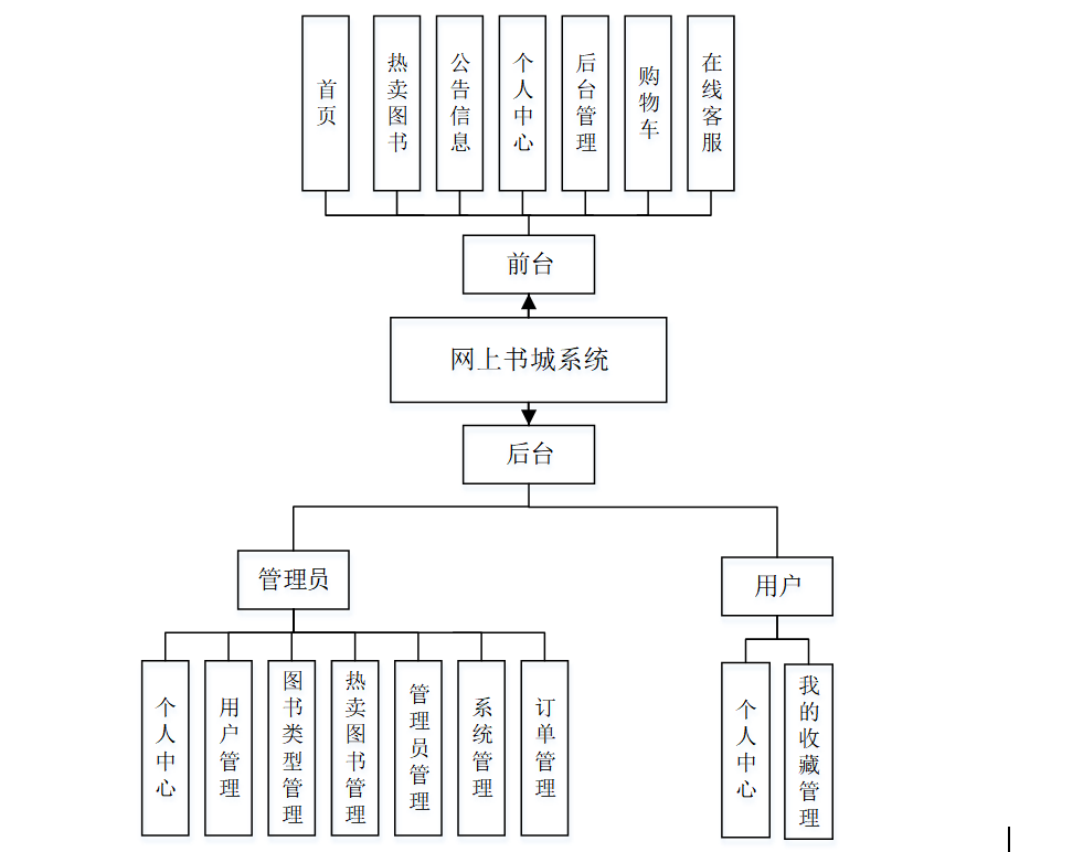 基于java网上书城系统详细设计和实现线上书店java Csdn博客