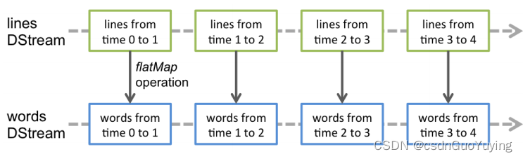 【Spark分布式内存计算框架——Spark Streaming】5. DStream（上）-CSDN博客