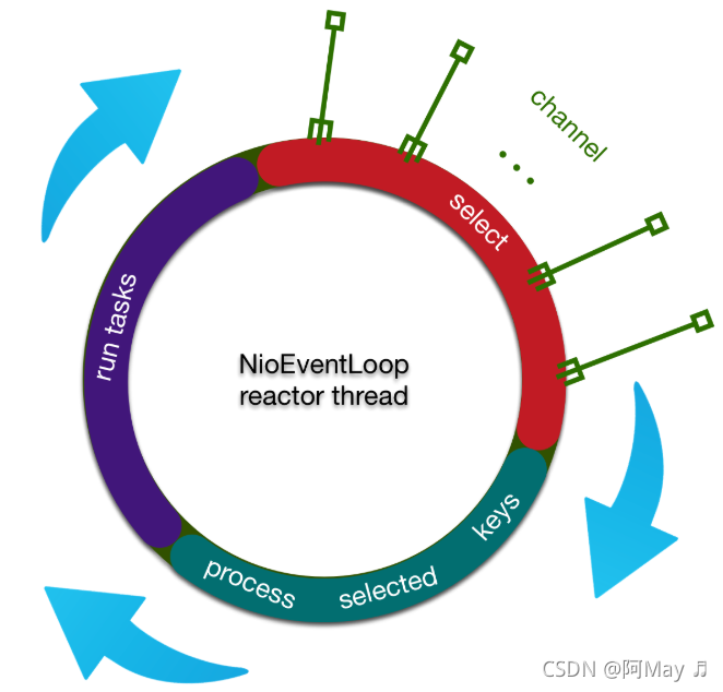Netty核心组件之EventLoop和EventLoopGroup源码分析（二）_eventlooptaskqueuefactory-CSDN博客