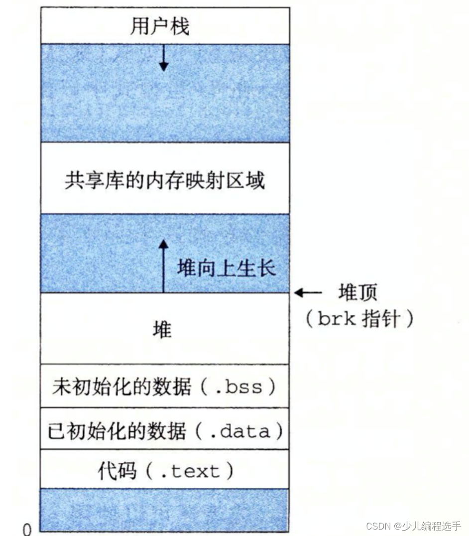 c++面经整理（二）c++内存管理_c++ 内存分配 brk-CSDN博客