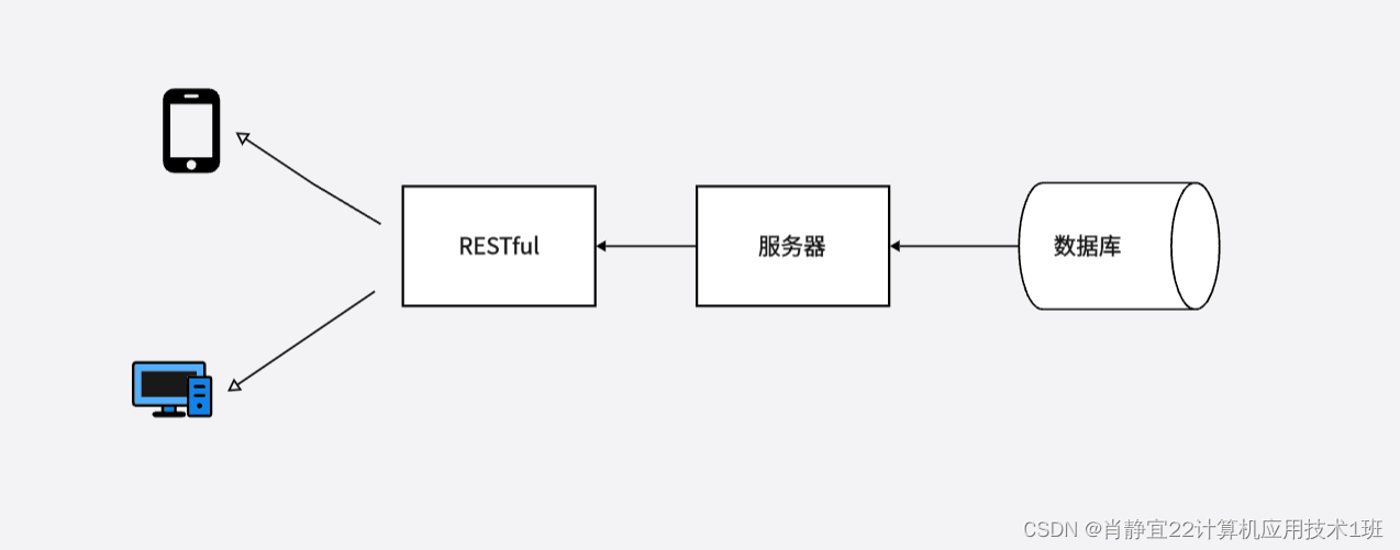 SpringBoot RESTful接口-CSDN博客