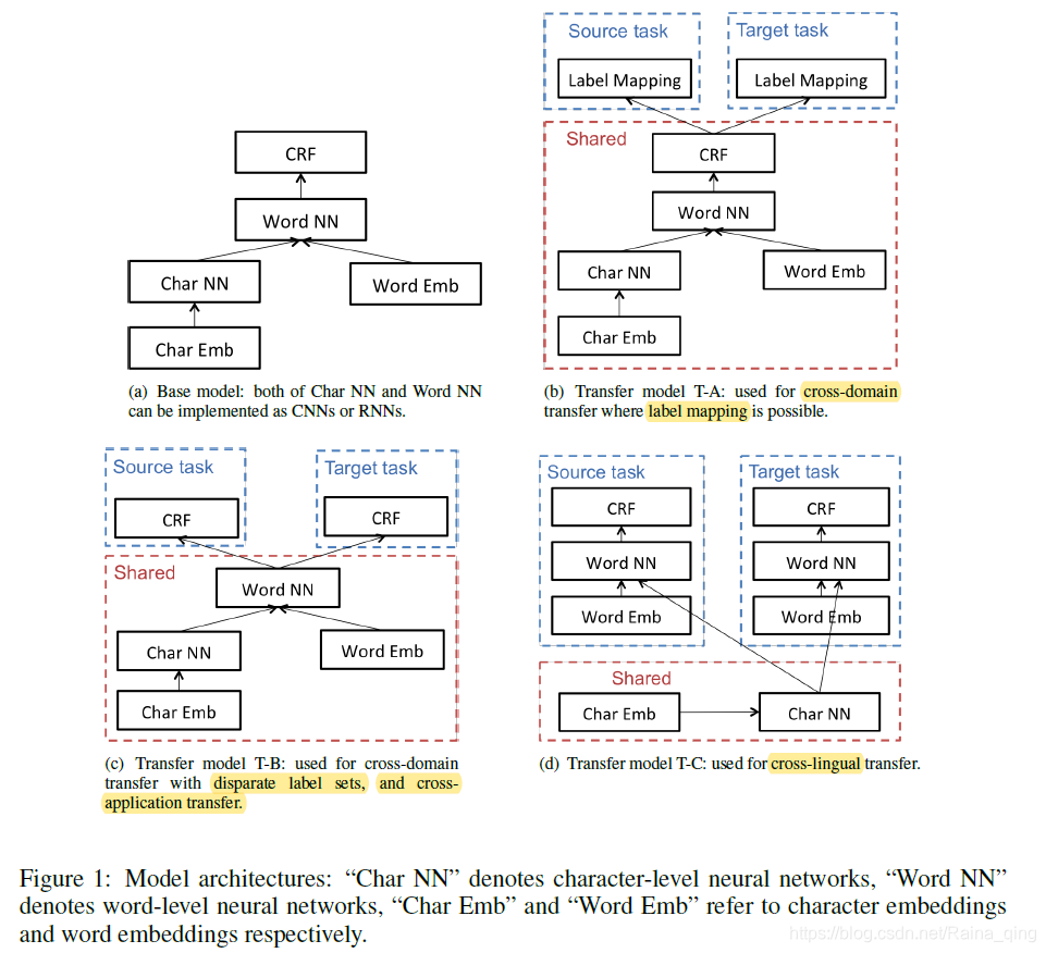 论文阅读笔记 Transfer learning for sequence tagging with hierarchical recurrent networks-CSDN博客