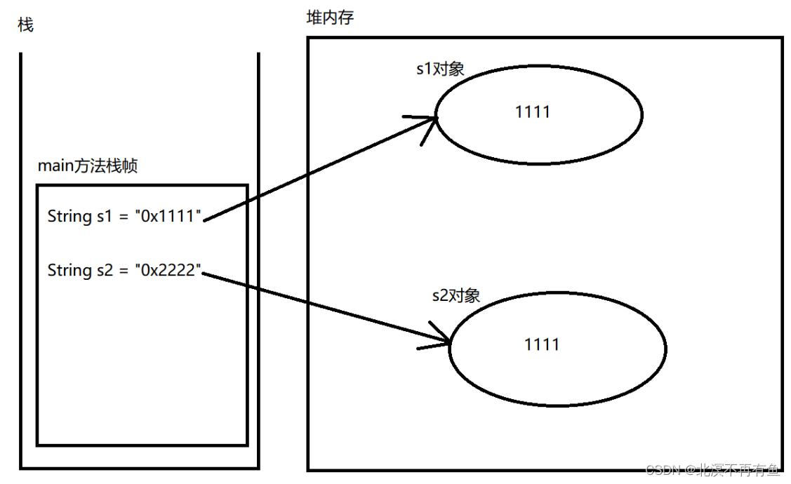 彻底搞懂equals以及hashCode方法（源码级分析）_equalsandhashcode-CSDN博客
