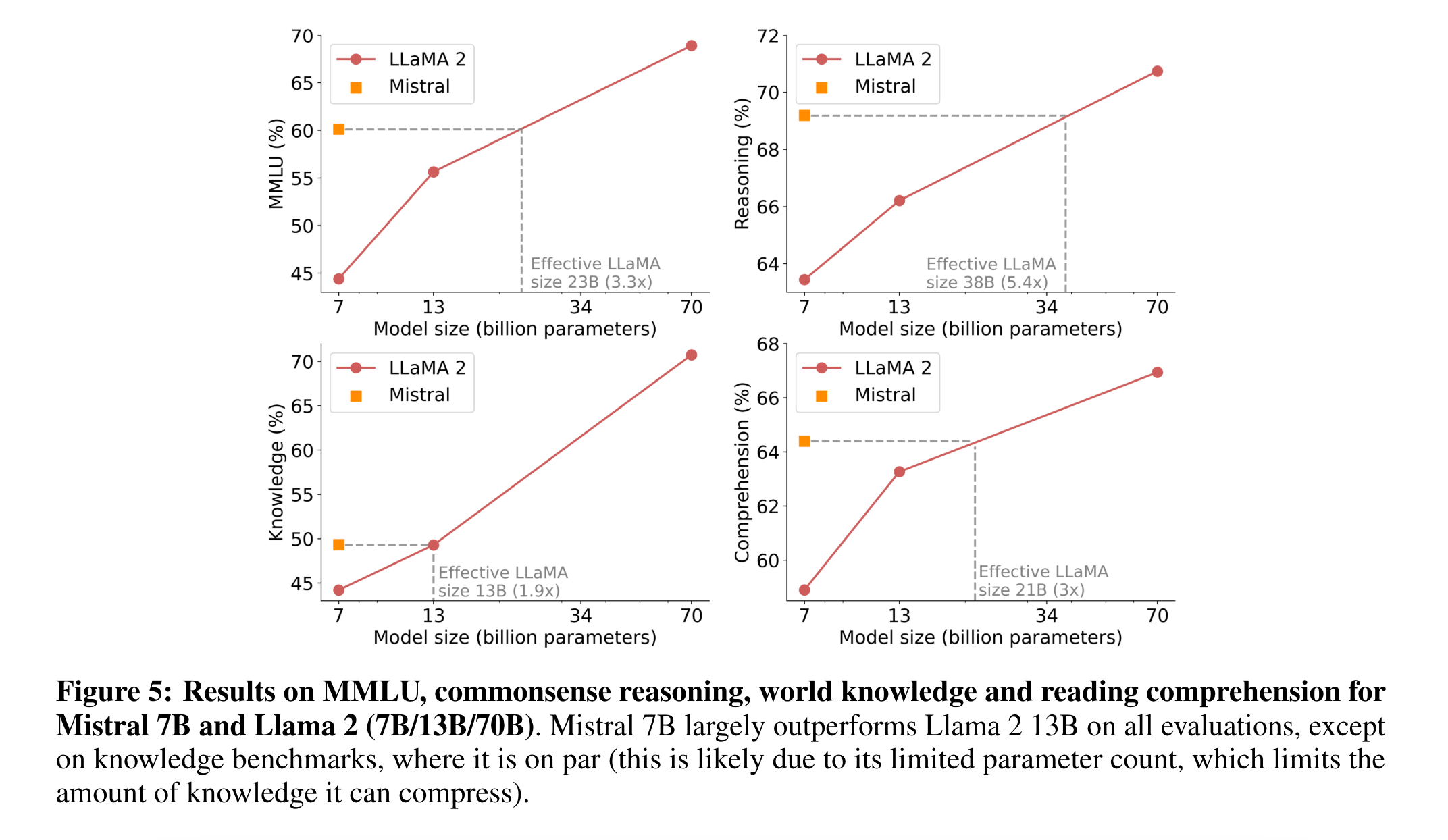 [论文笔记]Mistral 7B-CSDN博客