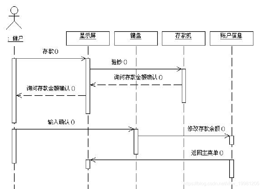 UML统一建模语言-知识点1.5UML银行案例简单介绍_uml bank software systems-CSDN博客