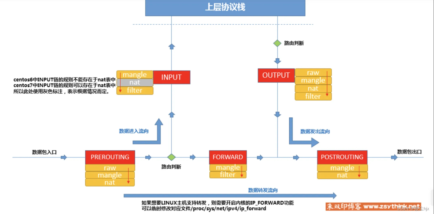 Linux防火墙(iptables)_iptables允许ssh端口10022通过的命令-CSDN博客