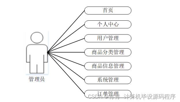 计算机毕业设计springboot基于java的商品分析与管理系统的设计和实现qbw139【附源码数据库部署lw】商品bi分析系统java Csdn博客