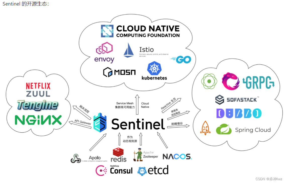 Spring Cloud Alibaba - Sentinel(一)_阿里巴巴sentinel-CSDN博客