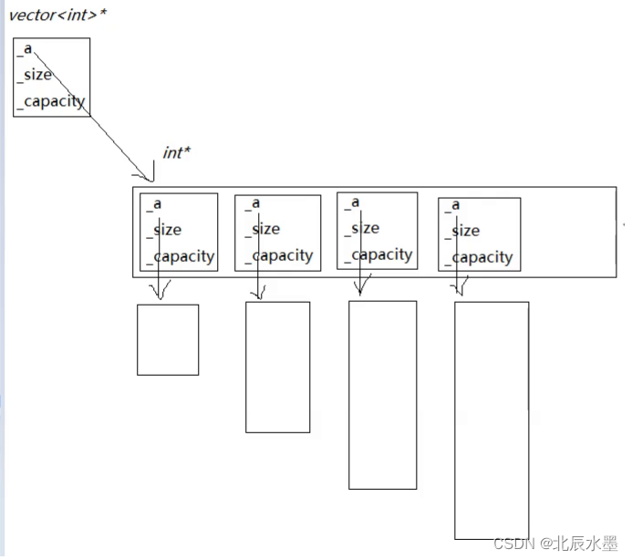 深入理解vector 【C++】_:vector-CSDN博客