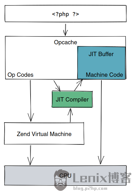 深入了解PHP8 JIT(即时编译)功能_php luajit-CSDN博客
