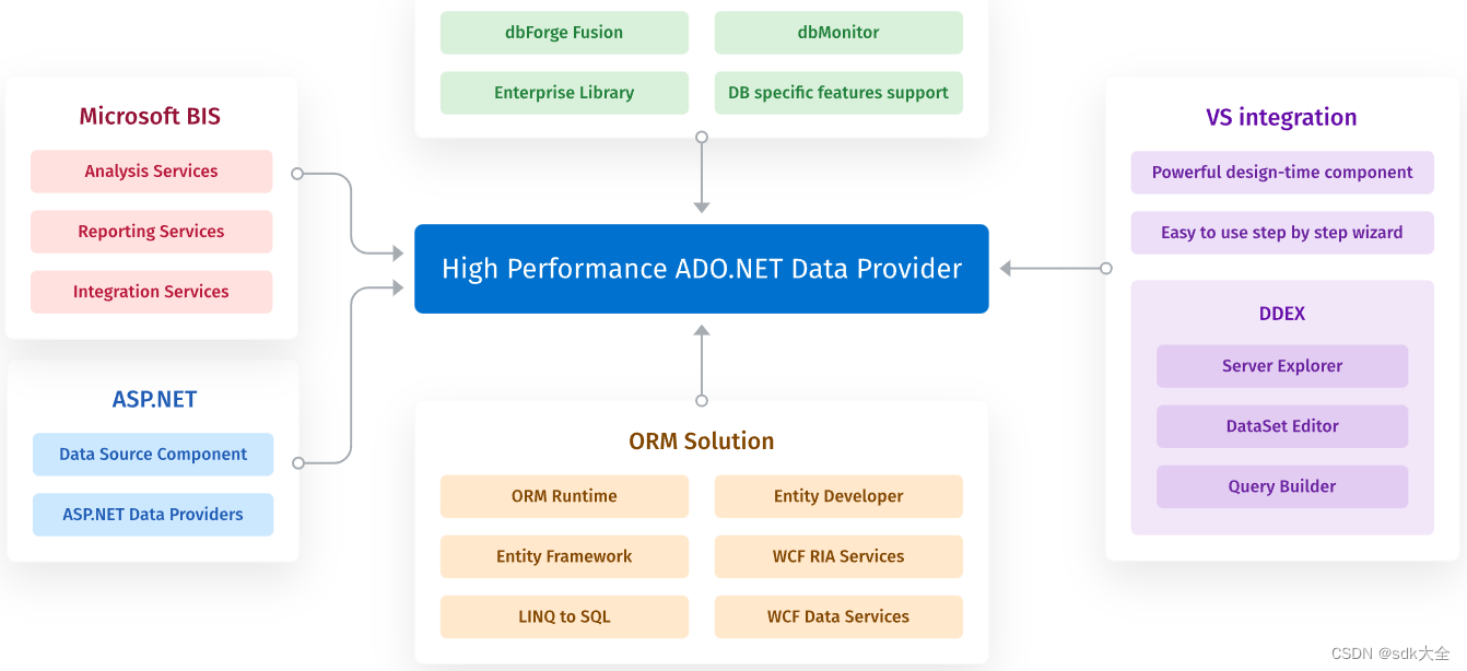devart ADO.NET Data Providers 2023_devart dotconnec-CSDN博客