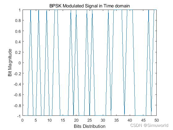 BPSK调制系统Hata模型覆盖模拟matlab仿真_bpsk模值-CSDN博客