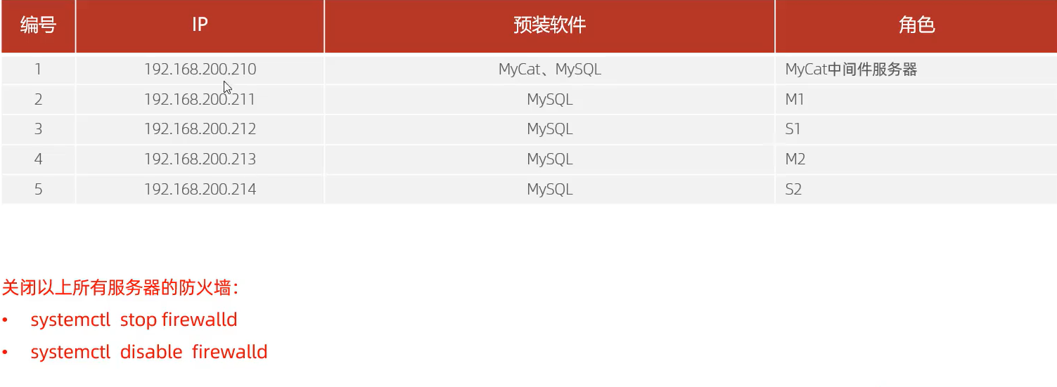Mysql 读写分离、一主一从、双主双从mysql双主双从 Csdn博客 