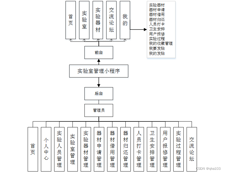 计算机毕业设计pythonuniapp实验室管理小程序小程序源码lwuniapp用python做后台管理 Csdn博客