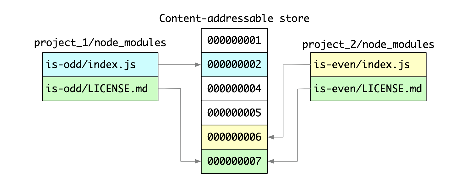 PNPM - nodejs 包管理_nodejs pnpm-CSDN博客